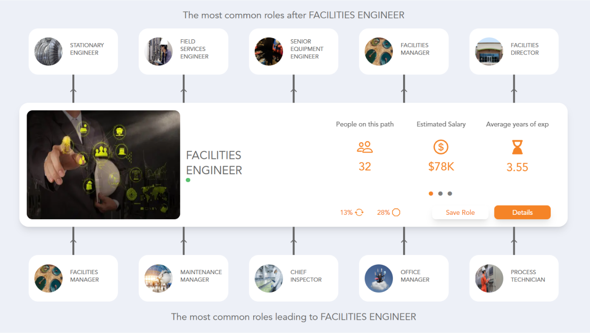Facilities Engineer Career Path | See the Career Paths People Really Take